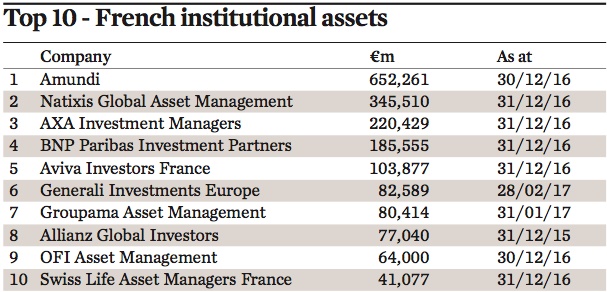 Managers of French institutional assets 2017 | IPE Surveys | IPE ...