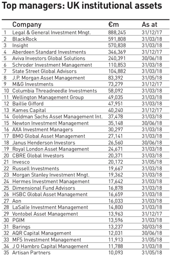 Managers of UK institutional assets 2018 | IPE Surveys | IPE Reference Hub